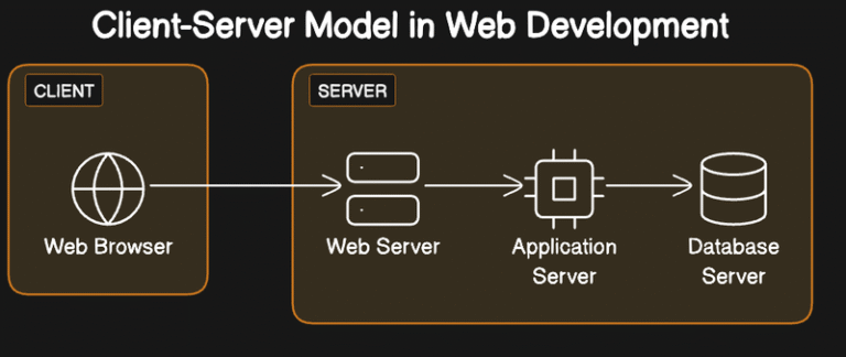 Client Side and Server Side: A Powerful Beginner’s Guide